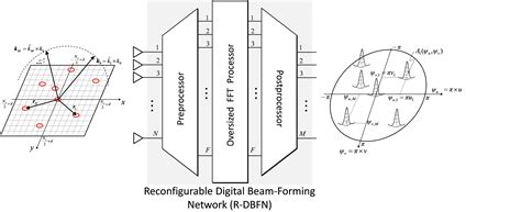 ESA Generation Of Multiple Simultaneous Beams From The Signals Received From A Set Of Antenna