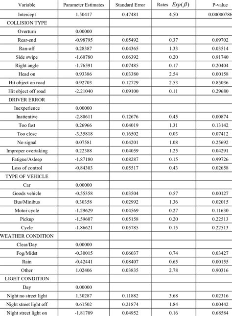 Parameter Estimates Of Poisson Regression Model For The Number Of