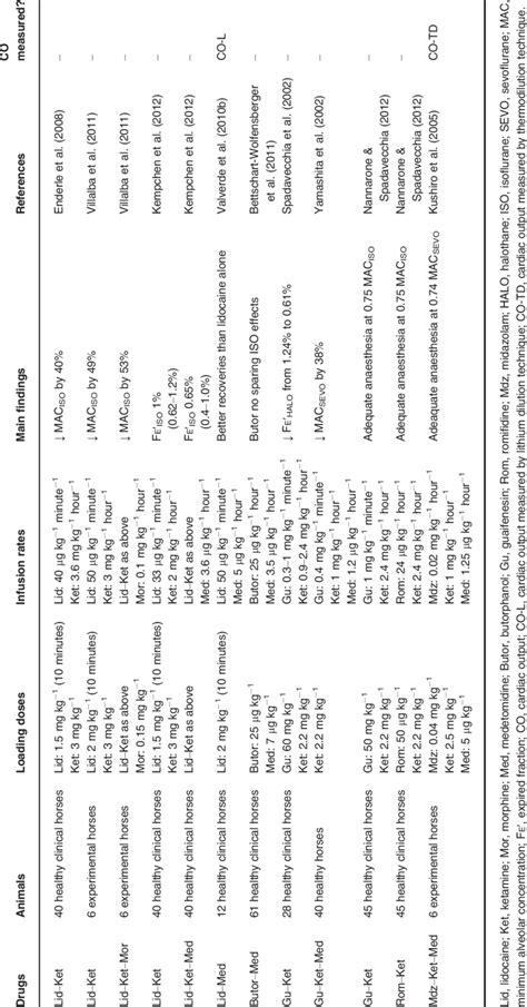 Different Loading Doses And Infusion Rates Reported For Use Of Iv Different Loading Doses And Infusion Rates Reported For Use Of Iv