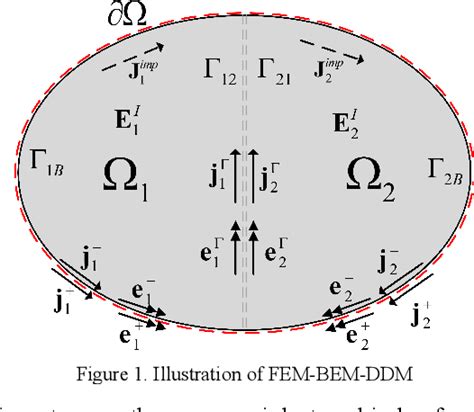 Figure 1 From Fem Bem Ddm For Electromagnetic Radiation Analysis Of Periodic Antenna Array