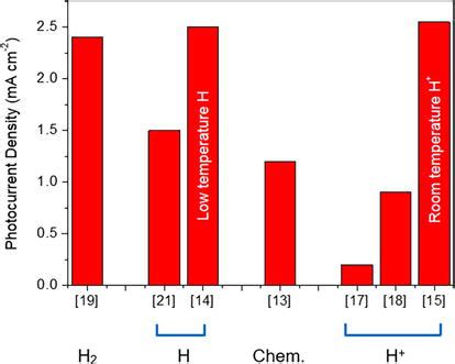 Advanced Hydrogenation Technologies For Photoelectrochemical Hydrogen Production IntechOpen