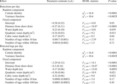 Parameter Estimates And Significance Of The Random And Fixed Effects Of