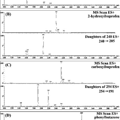 Full Scan Mass Spectra Of The Precursor Ions Above And Ion Products Download Scientific