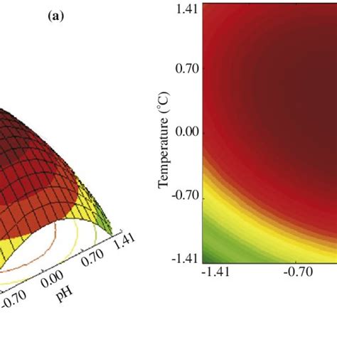Response Surface A And Contour Plots B For L Asparaginase Optimum