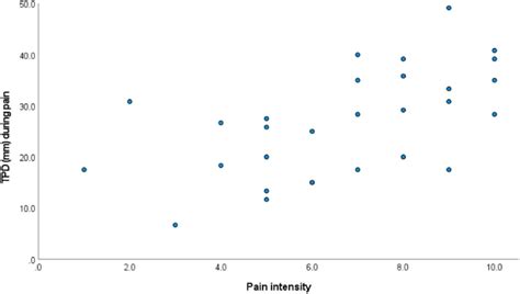 Correlation Between Tactile Acuity In The Contralateral Forearm And