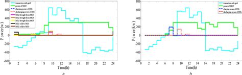 comparison of optimal scheduling results of mg2 a optimal scheduling