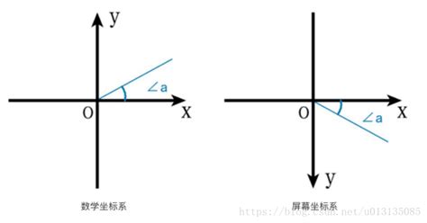 android笔记 自定义view（一）：坐标系、角度（弧度）、颜色 android 角度 csdn博客