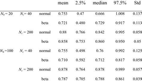 Posterior Statistics For Pte With Informative Prior Structures
