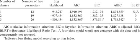 Fit Indices For Latent Class Analysis Models With 1 3 Classes