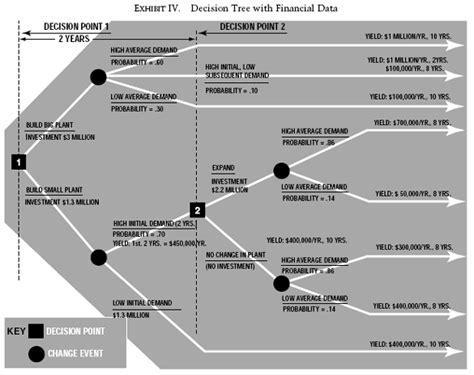 Decision Trees For Decision Making Change Management Talent Management Project Management