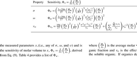 Formulae for the Sensitivity of Molar Volume to the dependant... | Download Table