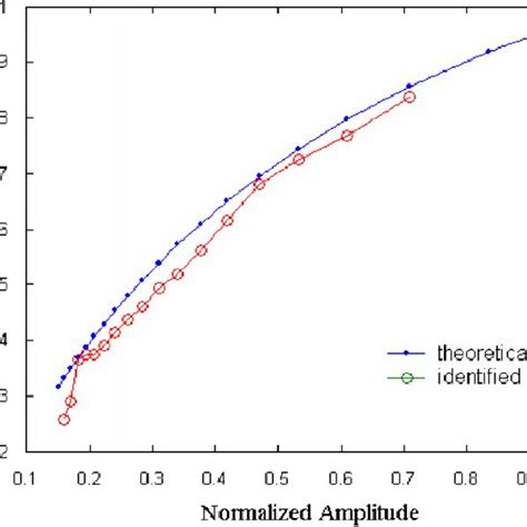 Inverse Hyperbolic Relationship Curve Of Damping Ratio Versus Amplitude