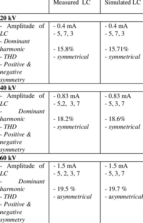 Comparison Between Measured And Simulated Lc Waveforms For