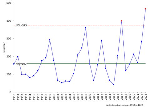 Control Charts And Tornadoes Spc For Excel