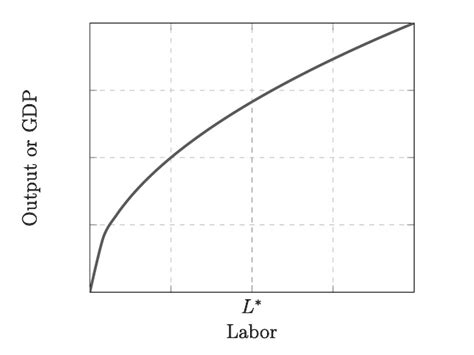 Solved Consider The Cobb Douglas Aggregate Production Function With 0