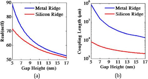 A Real Part Of The Refractive Index And B The Coupling Length Download Scientific Diagram
