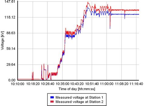 Voltage Measurements From The Test Grid During The Austrian Test This