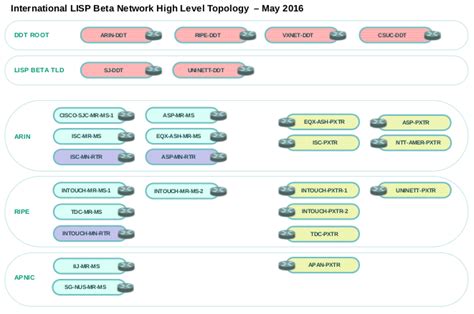 Implementations Locator ID Separation Protocol