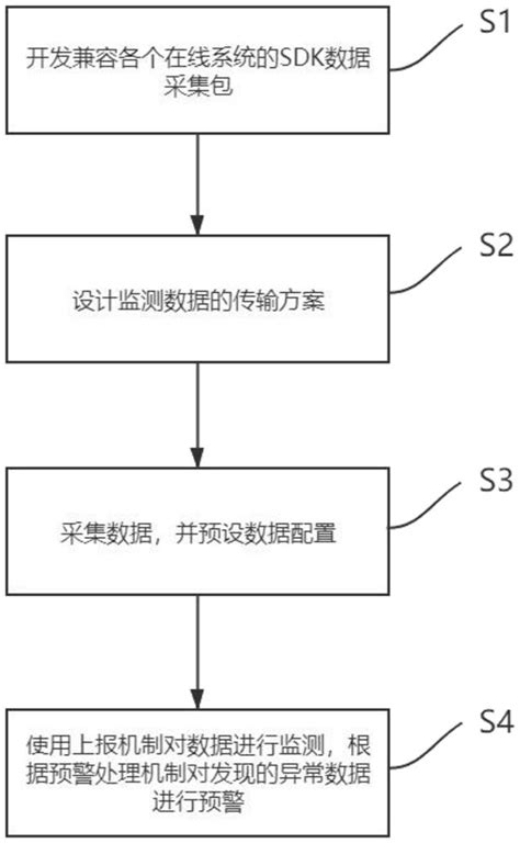 swoole based code execution problem positioning and monitoring method