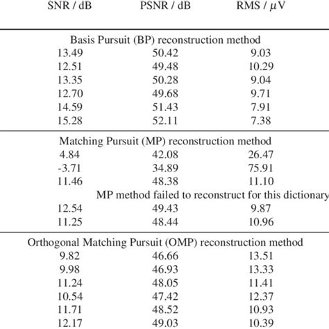 detailed performance of 18 different implementations of compressive