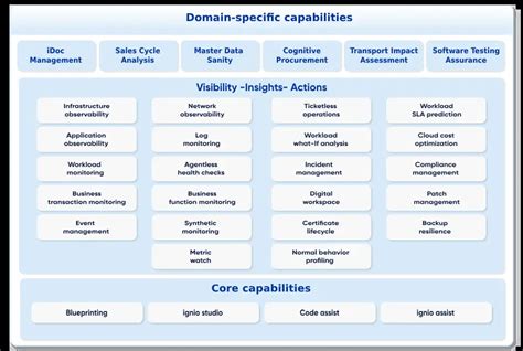 Ignio™ Platform Saas Based Platform For Autonomous Enterprises