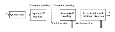 The Structure Of Wyner Ziv Codec Download Scientific Diagram