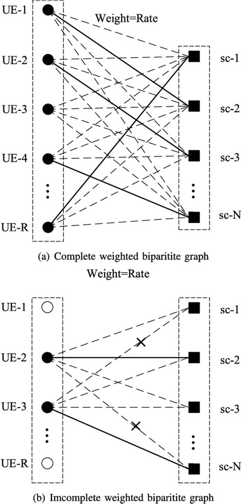 Figure 3 From Resource Allocation And Hybrid Oma Noma Mode Selection For Non Coherent Joint