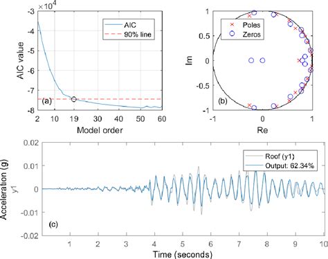 Figure 1 From Vibration Characteristic Of A Typical Residential