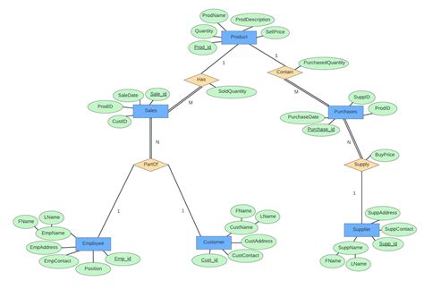 github shar dul supermarket database management system