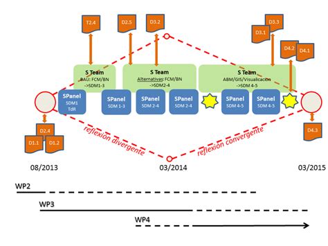 Diagram Of Implementation For The Participatory Adaptation Strategy