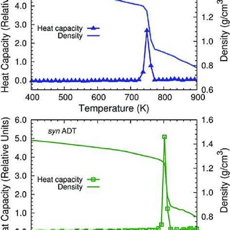Density Vs Temperature And Heat Capacity C P Vs Temperature Plots