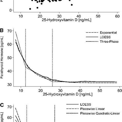 A Plot Of Original Data With The Loess Model Curve Included B Download Scientific Diagram