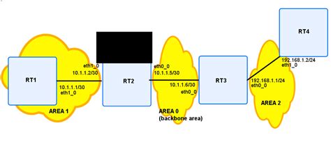 Configuring OSPF In Multiple Areas Turbo CG NAT Documentation