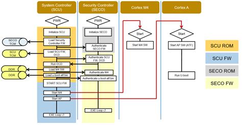 File Imx8 Boot Flow Png Variscite Wiki