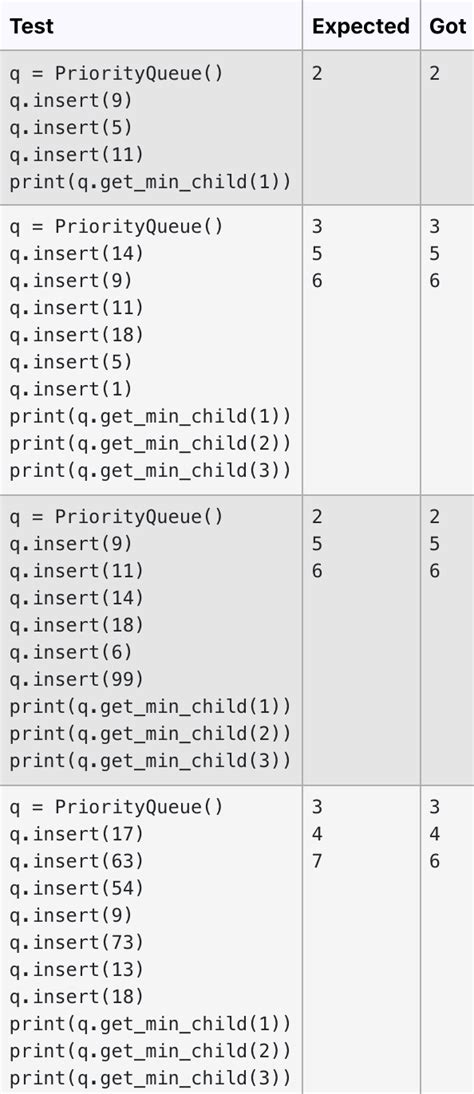 Solved Class Priorityqueue Def Initself