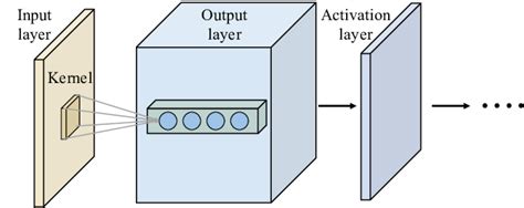 The Architecture Of A Convolutional Layer Download Scientific Diagram