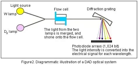 Use Of UV And Diode Array PDA Detectors In U HPLC