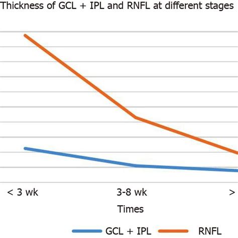 Thickness Of Ganglion Cell Layer Inner Plexus Layer And Retinal Nerve