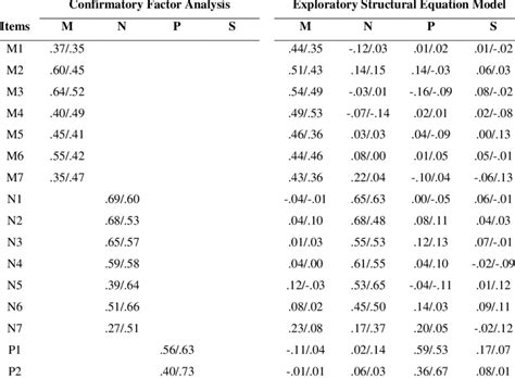 Standardized Factor Loadings Of The Short Dark Tetrad By Model Type And