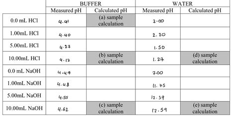 Solved PREPARATION OF A BUFFER SOLUTION I Need Help Doing Chegg