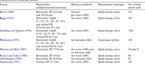 Table 2 From Comparison Of Void Fraction Correlations For Different