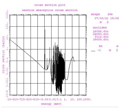 Neutron Absorption Cross Section Vs Neutron Energy For