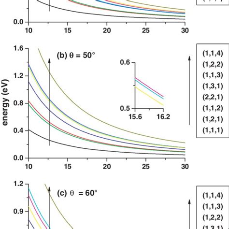Energy Of The First Eight Confined Electron States In A Pyramidal Gaas