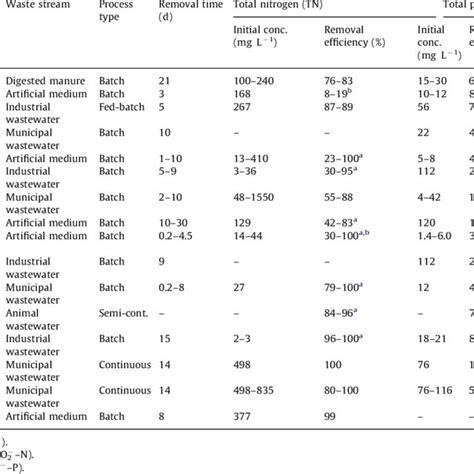 Comparison Between Typical Microalgae And Macroalgae Species