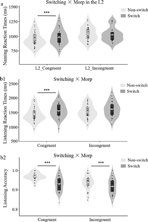 Rts A Of Naming Split By Switch × Morphological Configuration In The