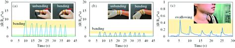 Detection Of Human Motion Using The Developed Lig Strain Sensor For A Download Scientific