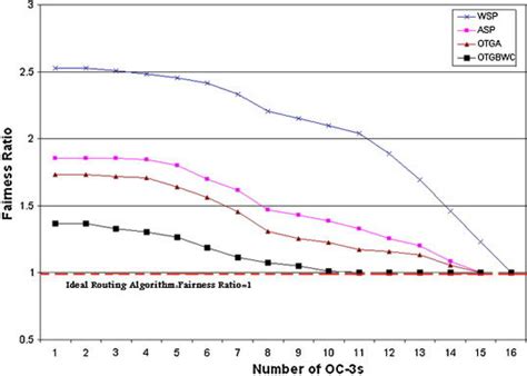 fairness ratio of different routing algorithms at 400 request s