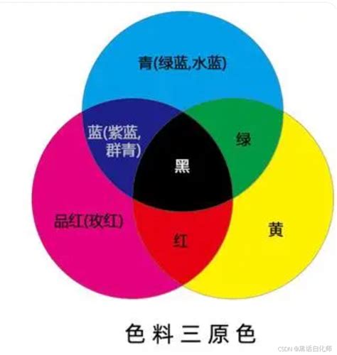 三色光与三原色 三色重叠图 Csdn博客