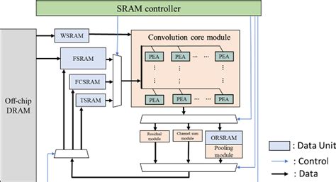 Figure 1 From Machine Learning Based Action Recognition With Modular