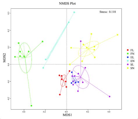 NMDS Analysis Were Used To Show The Distribution Of Sample NonMetric Download Scientific